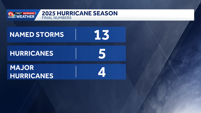 Louisiana ends hurricane season unscathed for first time in years