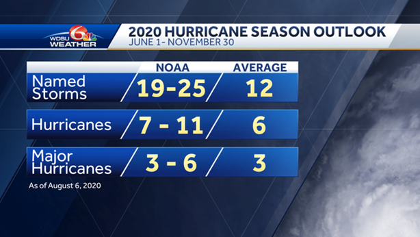 NOAA updates 2020 Atlantic Hurricane Season Outlook, 19 to 25 named ...