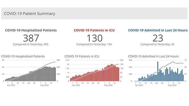 IDPH data shows Iowa’s COVID-19 hospitalizations have flattened