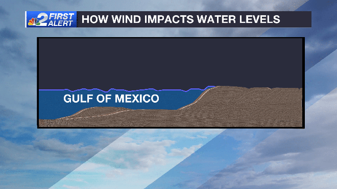 NBC2 Animation: How will impact Gulf of Mexico water levels?