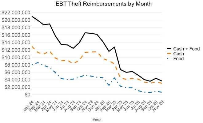 California sees drop in EBT fraud and theft, state leaders say
