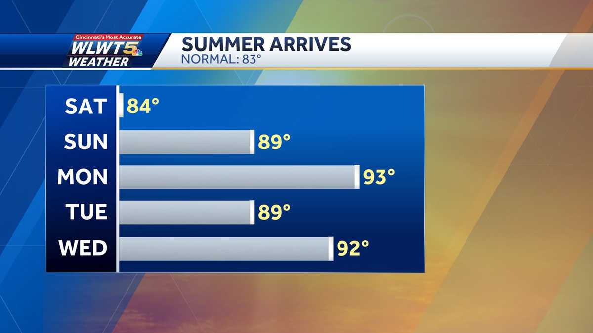 Air Quality Alert issued for Cincinnati area as temps and humidity climb