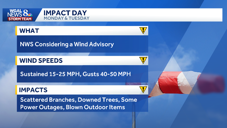 Both Monday and Tuesday are both impact days due to strong winds