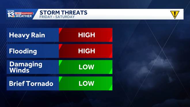 Alabama's Weather Forecast: Severe storms return Friday and Sat.