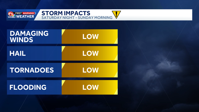 Storms will be likely Saturday night through Sunday morning