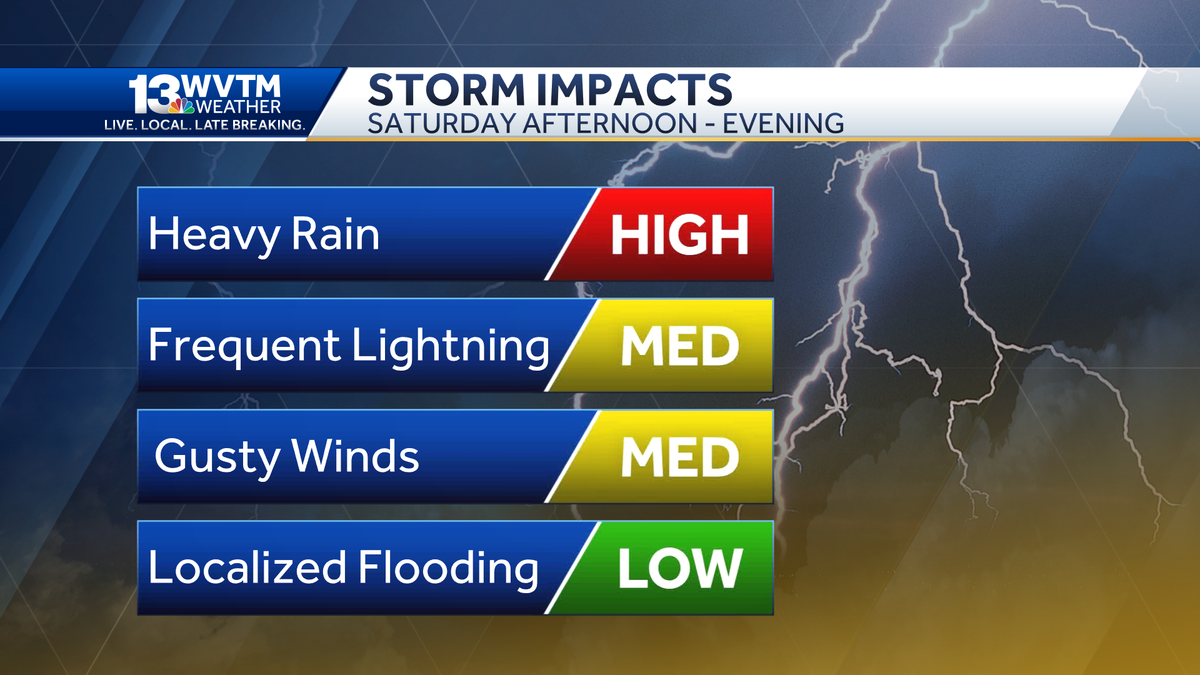 IMPACT DAY: Saturday's storms will pose a threat for strong winds
