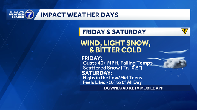 Omaha weather: Strong wind, light snow possible Friday