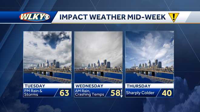 Weekly weather planner: Temperature swings in Louisville area with ...