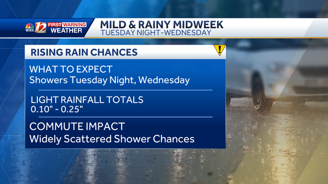 Wet Wednesday weather brings abruptly chilly changes to Triad weather