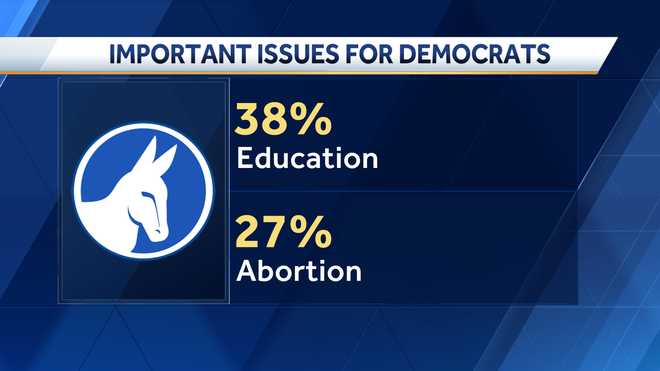 Likely Oklahoma Voters Say What Will Drive Them To Polls In 2022