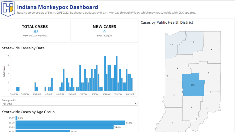 Indiana Department of Health launches online monkeypox dashboard