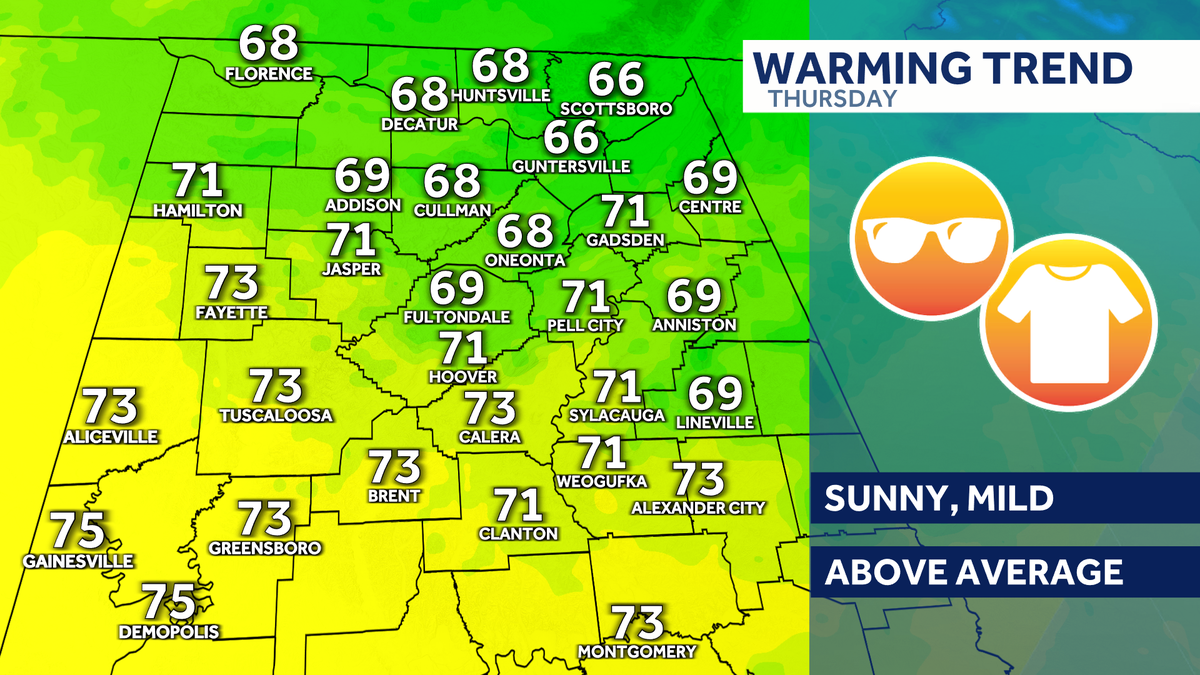 Alabama's forecast sees a warming trend through the weekend