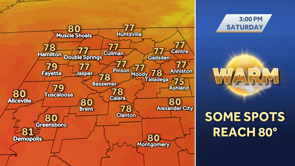 Alabama Weather Forecast: feels like spring with some rain ahead