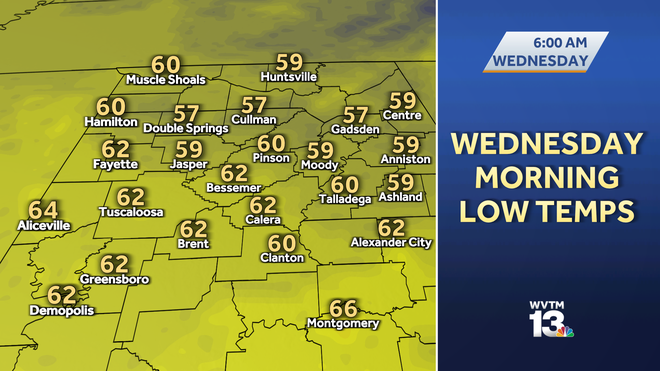 Alabama Weather: Hot and Dry to start the workweek