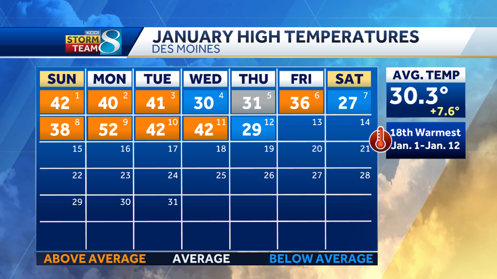 Pros and cons to unseasonably warm January temperatures in Iowa