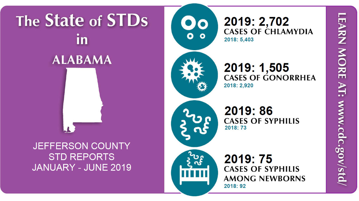 Alabama STD cases rising, Jefferson County has most in the state