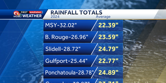 Muggy mornings, but rain chances stay low