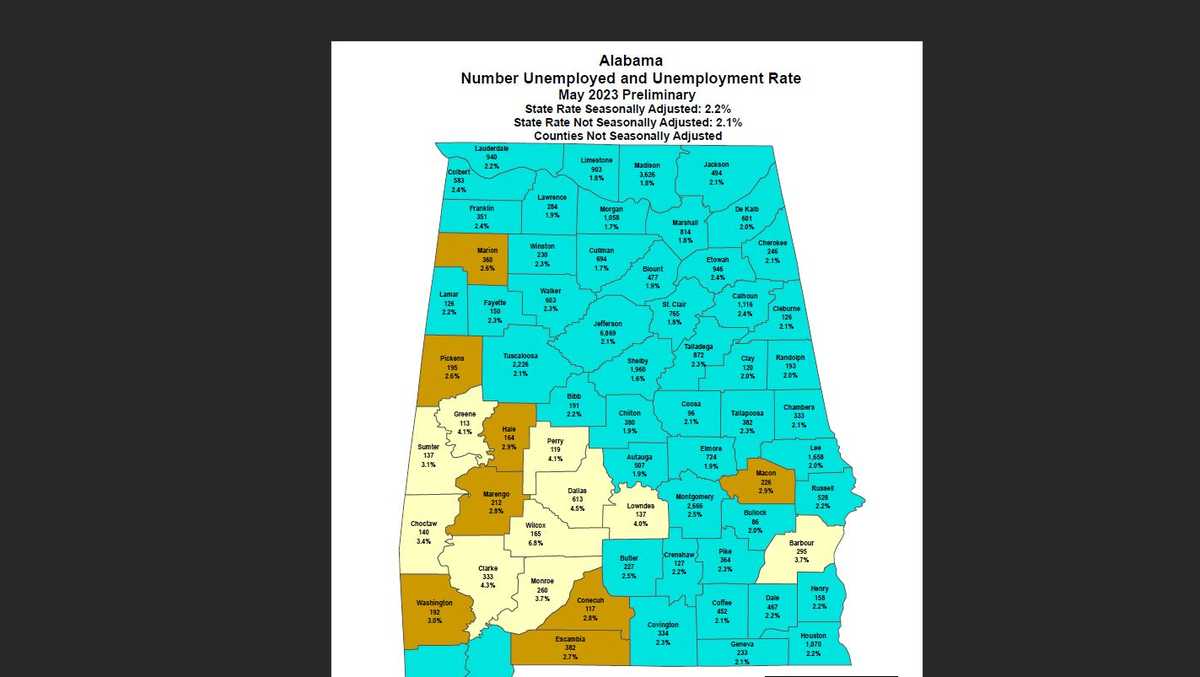 Alabama's jobless rate holds steady at record low of 2.2%