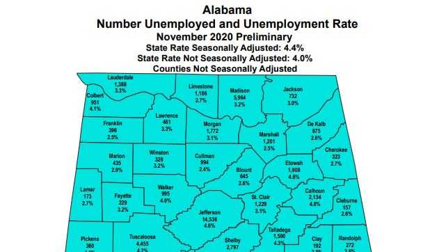 More people have jobs in Alabama during November