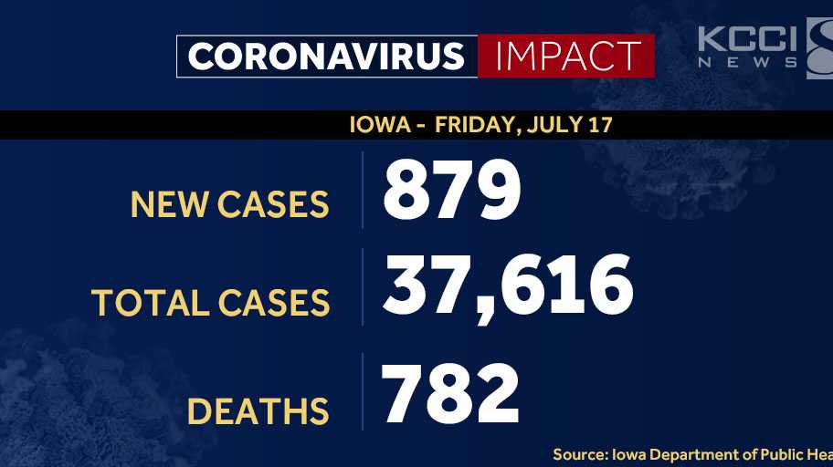 Iowa surpasses 37,000 positive coronavirus cases, 400,000 tested