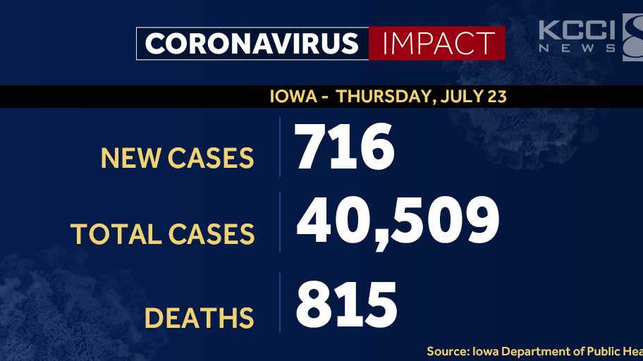 Iowa surpasses 40,000 positive coronavirus cases