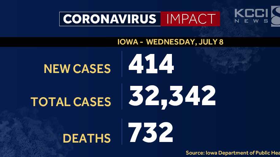 Iowa surpasses 32,000 COVID-19 cases, 7 additional deaths reported