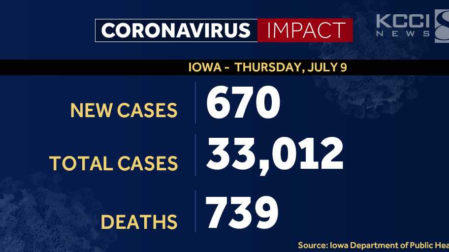 7 additional deaths, 670 new positive coronavirus cases reported in Iowa