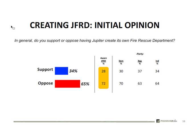 Poll: 65% of Jupiter residents against starting fire department