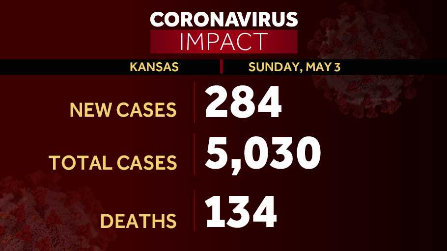 Kansas continues to see coronavirus outbreak cases surge