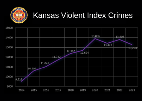 New 2023 Kansas statistics: Violent crime down, property crime up