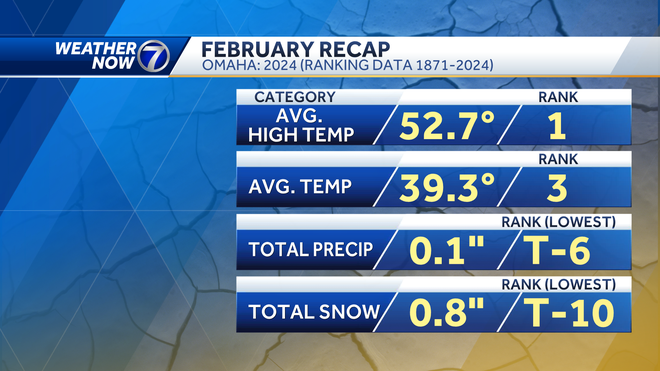 Omaha weather: How February 2024 ranks all-time warmest February