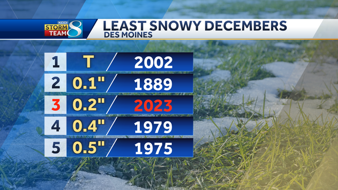 Iowa weather: December 2023 in Des Moines was warmest in over 130 years