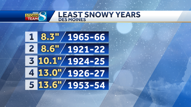 Iowa weather: Is this winter the least snowy on record?
