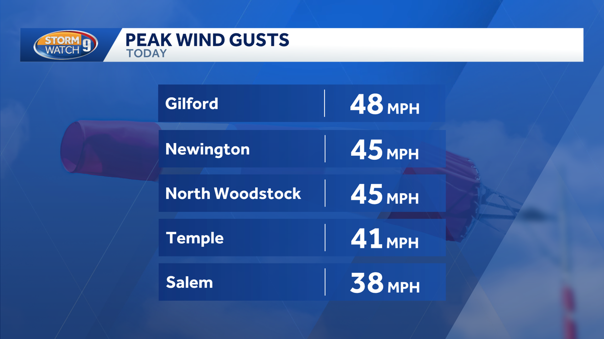 Wind gusts top 40 mph in several New Hampshire towns