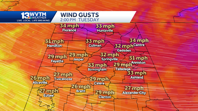 Windy today with gusts as high as 35 mph