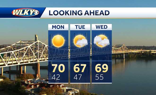 Louisville weather: Dry and pleasant to start, storms roll in later