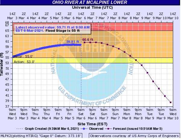 Ohio River cresting Saturday