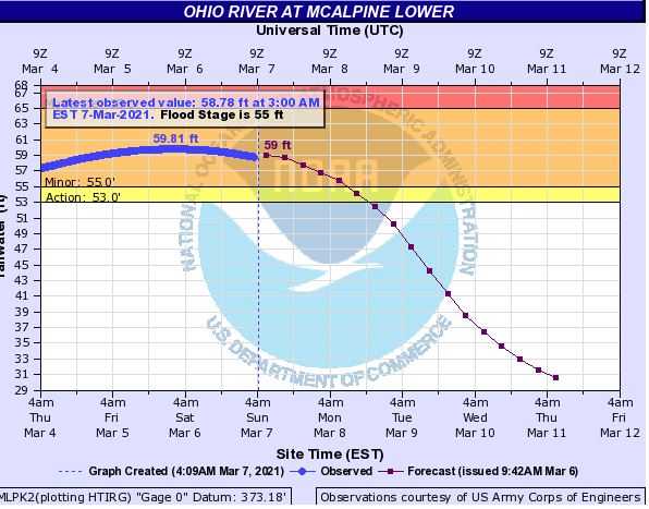 Ohio River levels falling