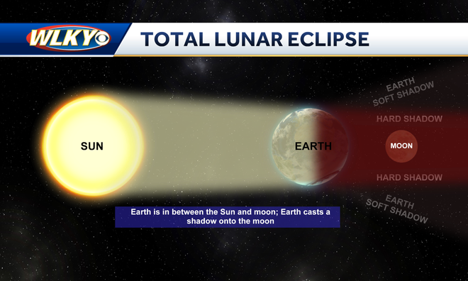 Total lunar eclipse turns the moon red