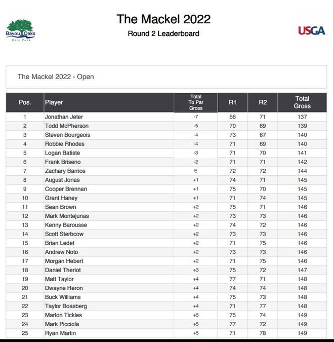 VIDEO REPORT: Jonathan Jeter wins 2022 New Orleans metro golf championship