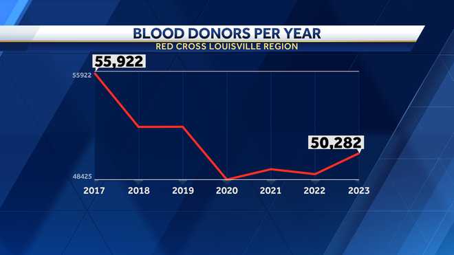Red Cross declares 'emergency' blood shortage