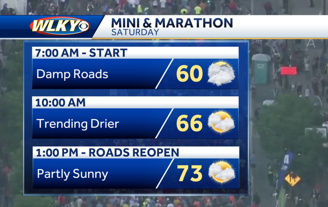 Weekend weather planner: Some rain, but mostly dry for big events