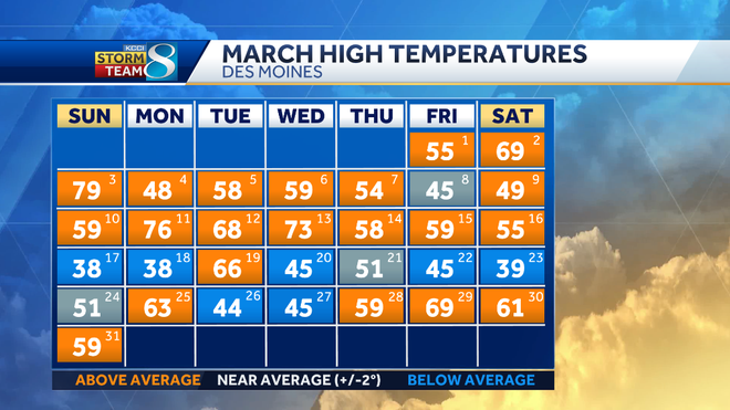 Weather look-back: March 2024 warmer than average in Iowa