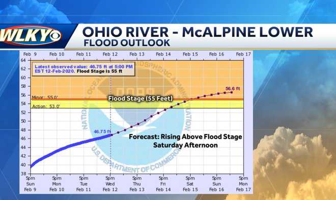 Ohio River forecast to crest this weekend: What to expect