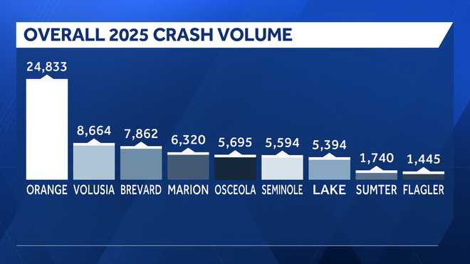 2025 crash numbers drop, deaths hold steady in Central Florida