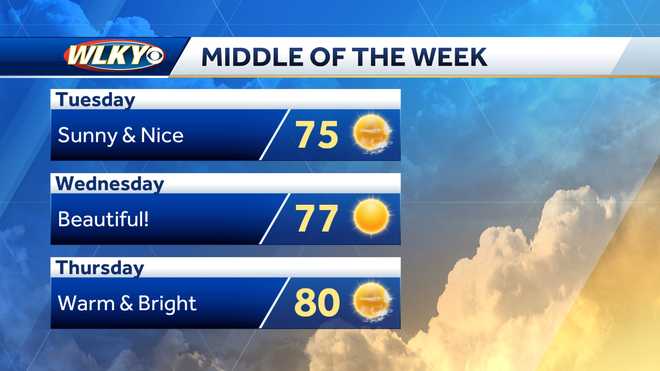 Weekly weather planner: Extended stretch of dry, warm weather ahead for ...