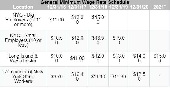 New York minimum wage increases 70 cents on Tuesday
