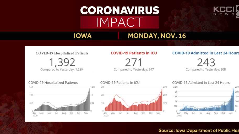 Iowa reports 1,392 virus hospitalizations