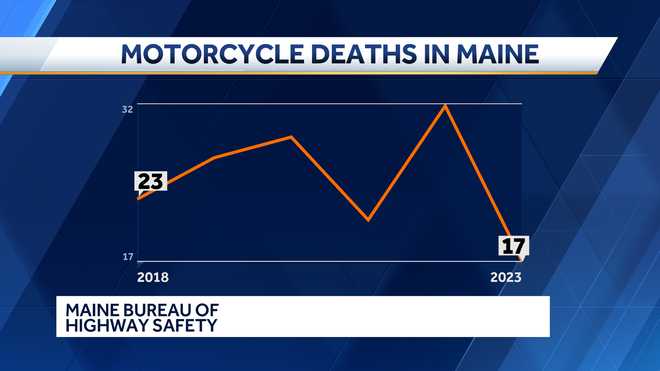 Maine sees fewest crash deaths in nearly a decade, report finds