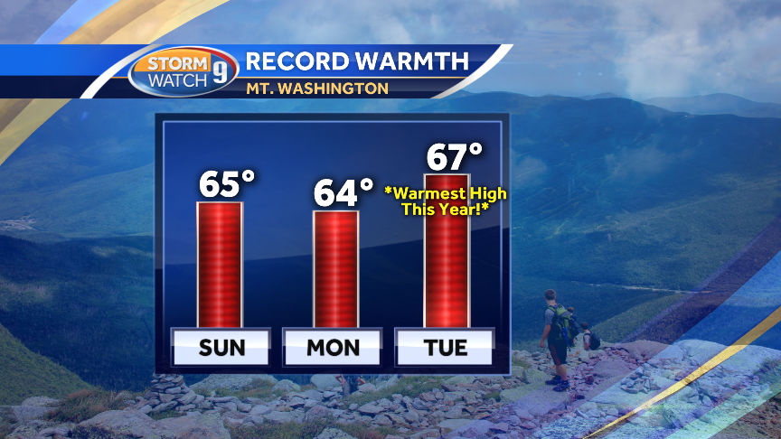 It’s fall, right? Tuesday was warmest day all year on Mount Washington